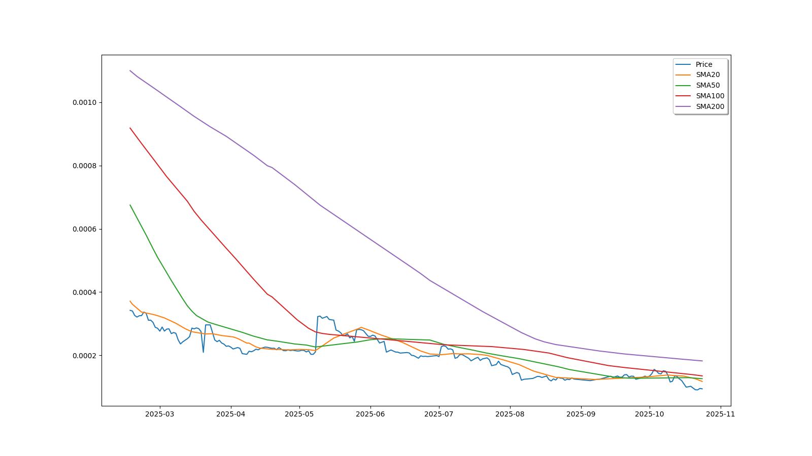 Velhalla Simple Moving Averages