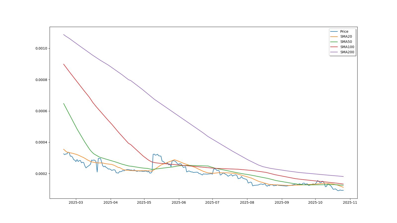 Velhalla Simple Moving Averages