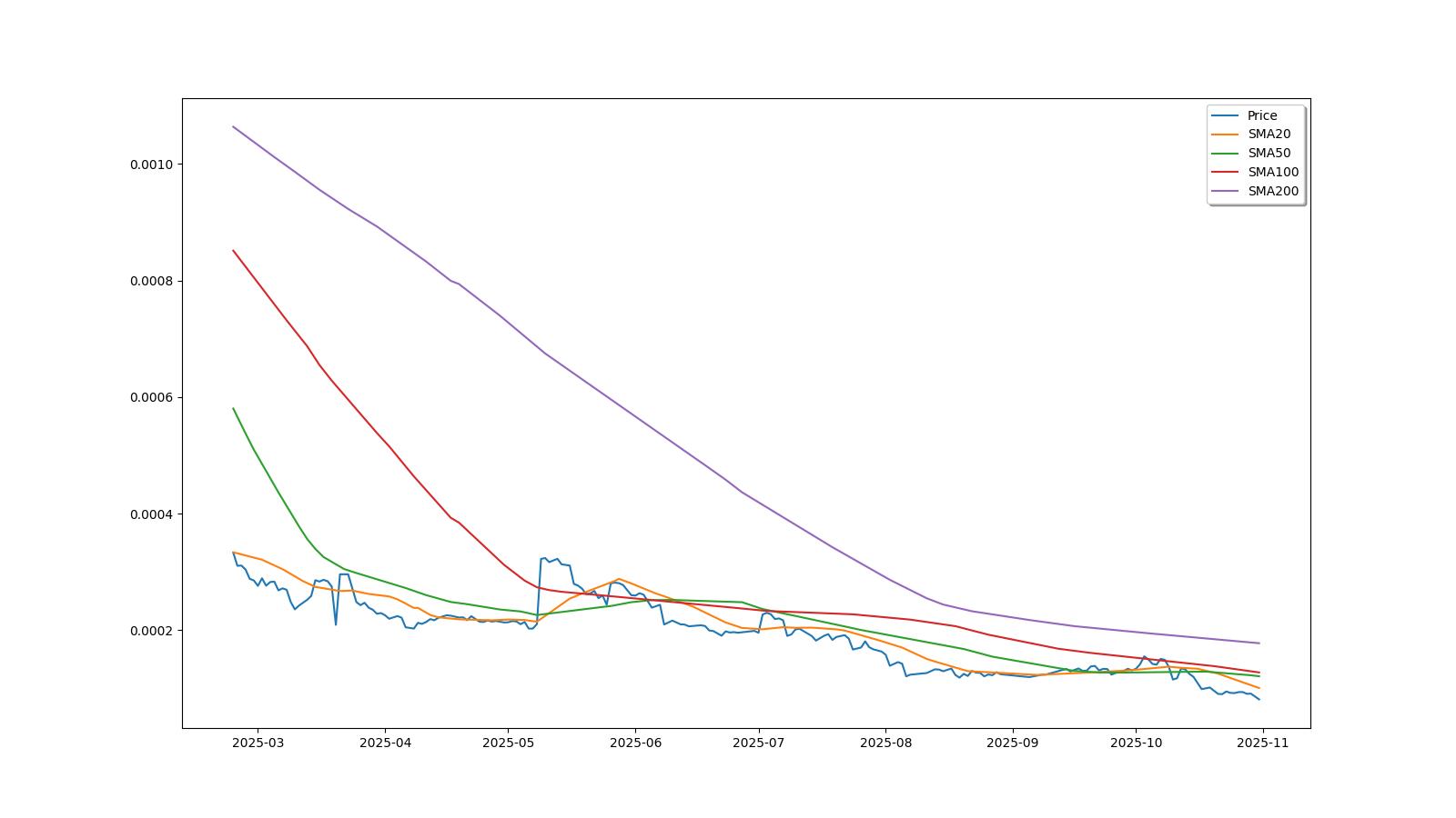 Velhalla Simple Moving Averages