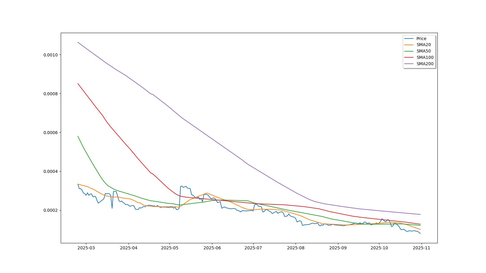 Velhalla Simple Moving Averages