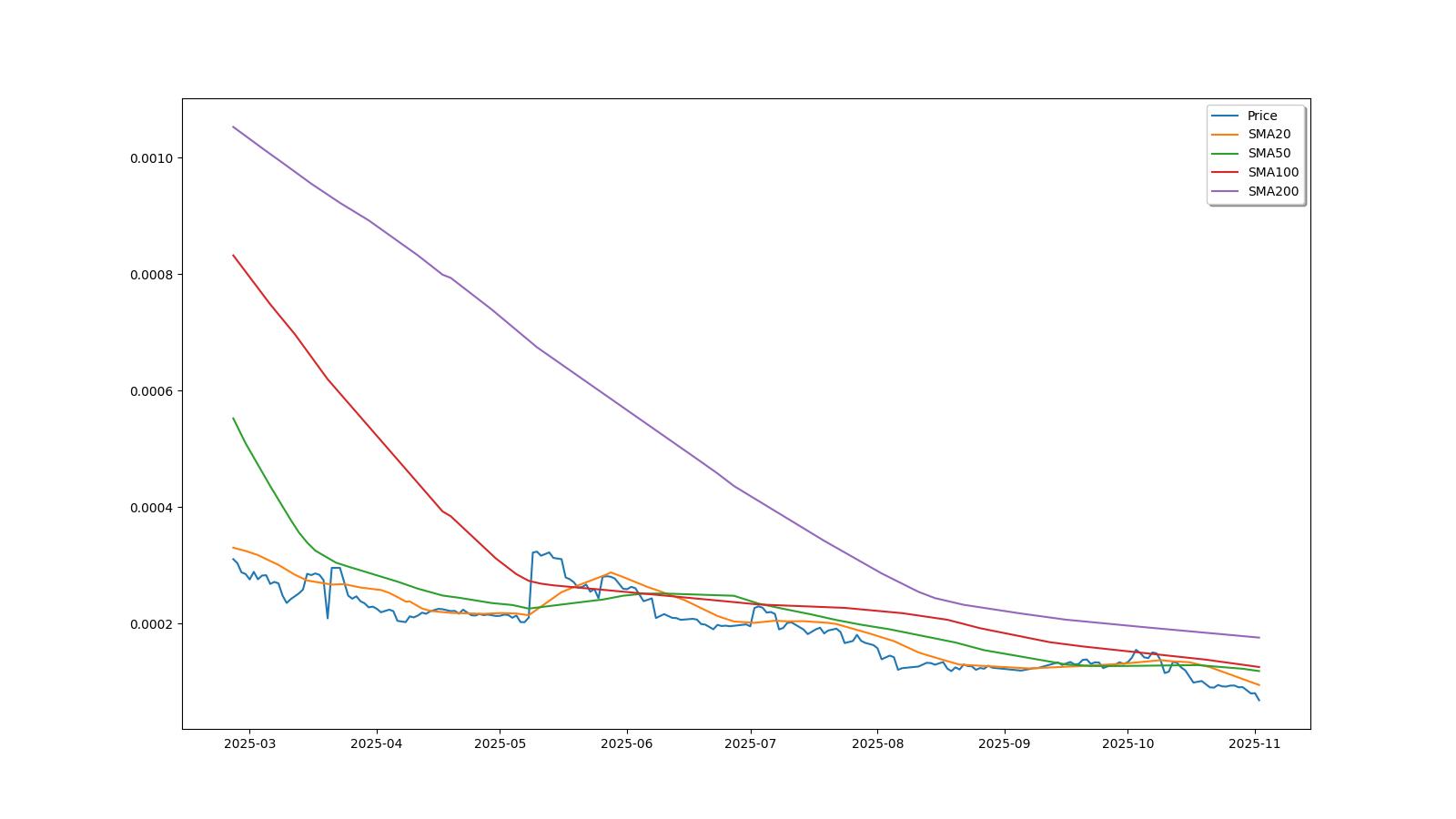 Velhalla Simple Moving Averages