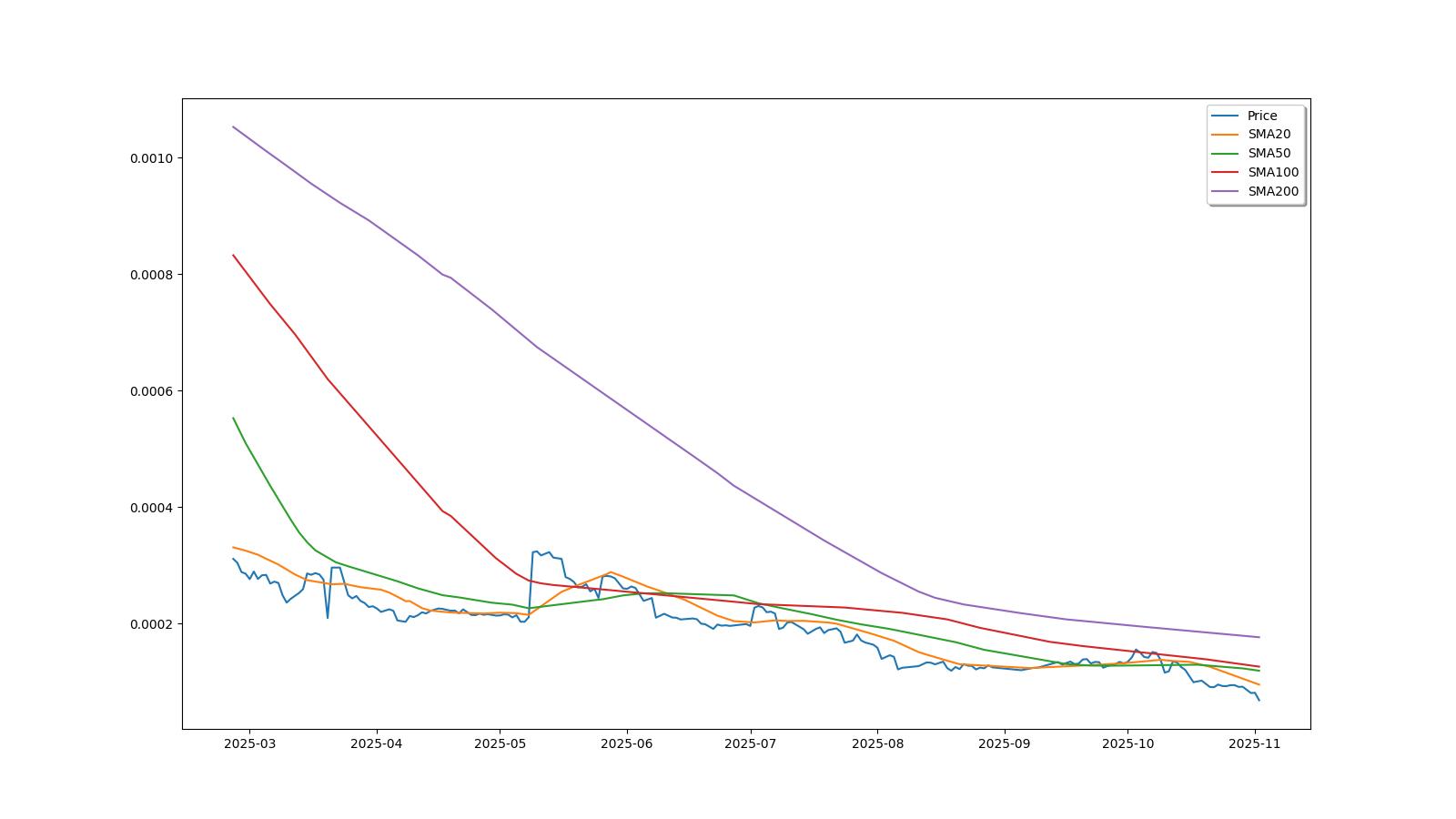 Velhalla Simple Moving Averages
