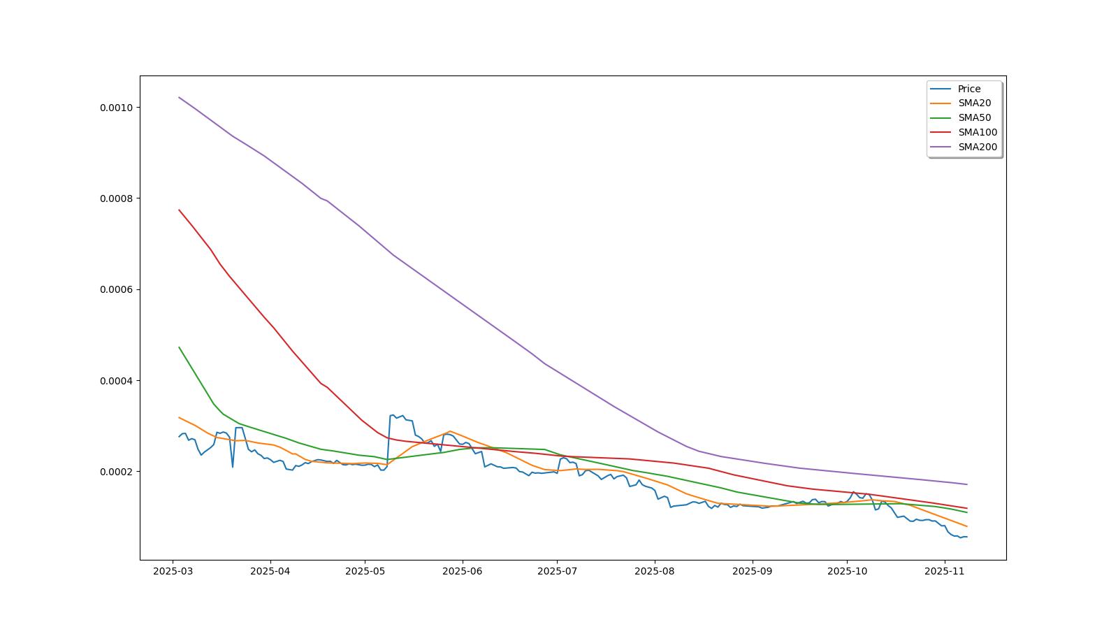 Velhalla Simple Moving Averages