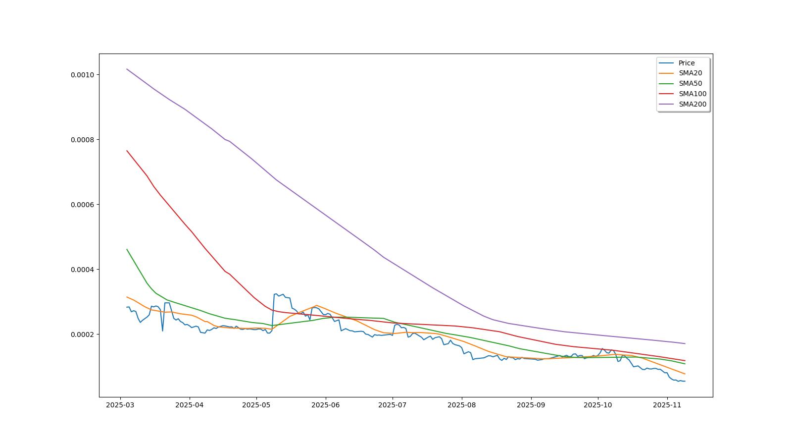 Velhalla Simple Moving Averages