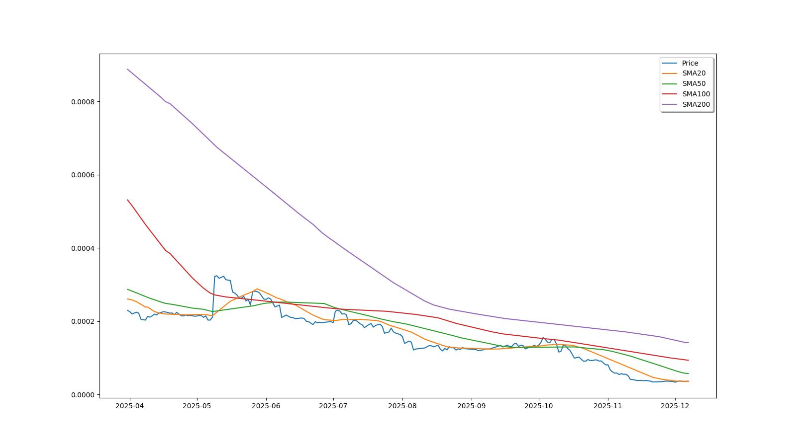 Velhalla Simple Moving Averages