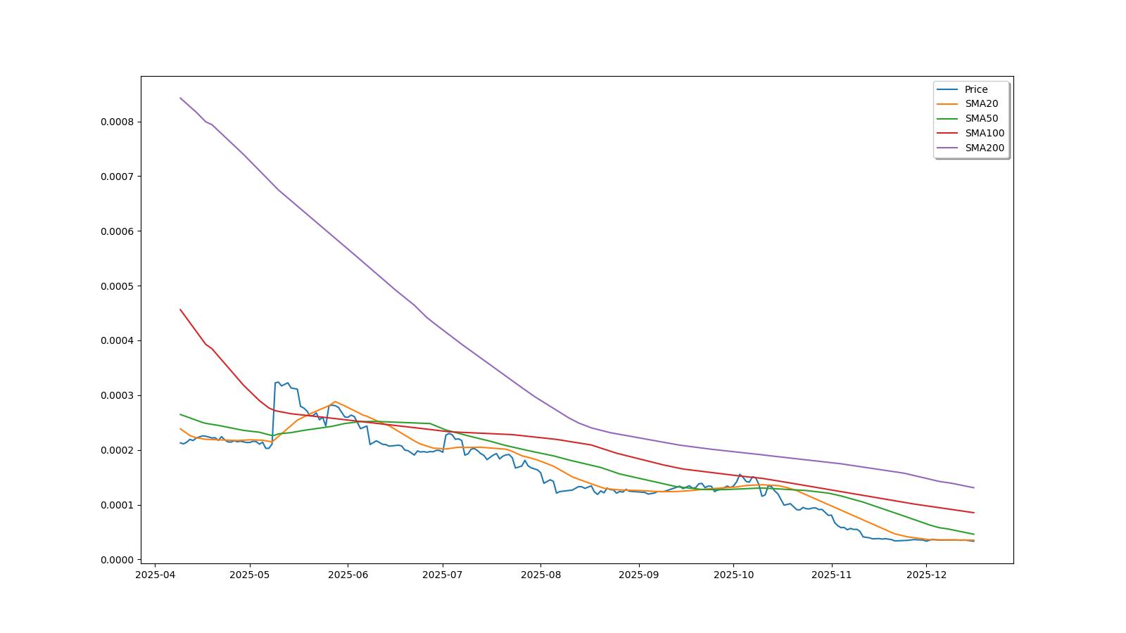 Velhalla Simple Moving Averages