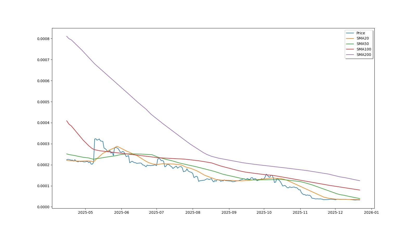 Velhalla Simple Moving Averages