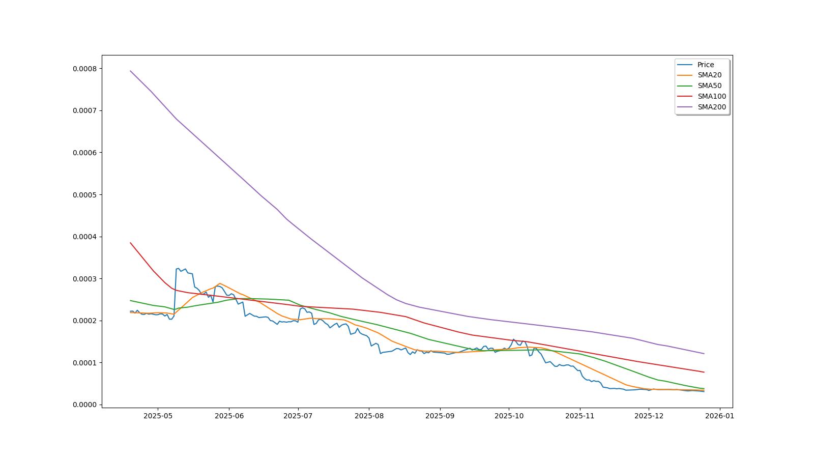 Velhalla Simple Moving Averages