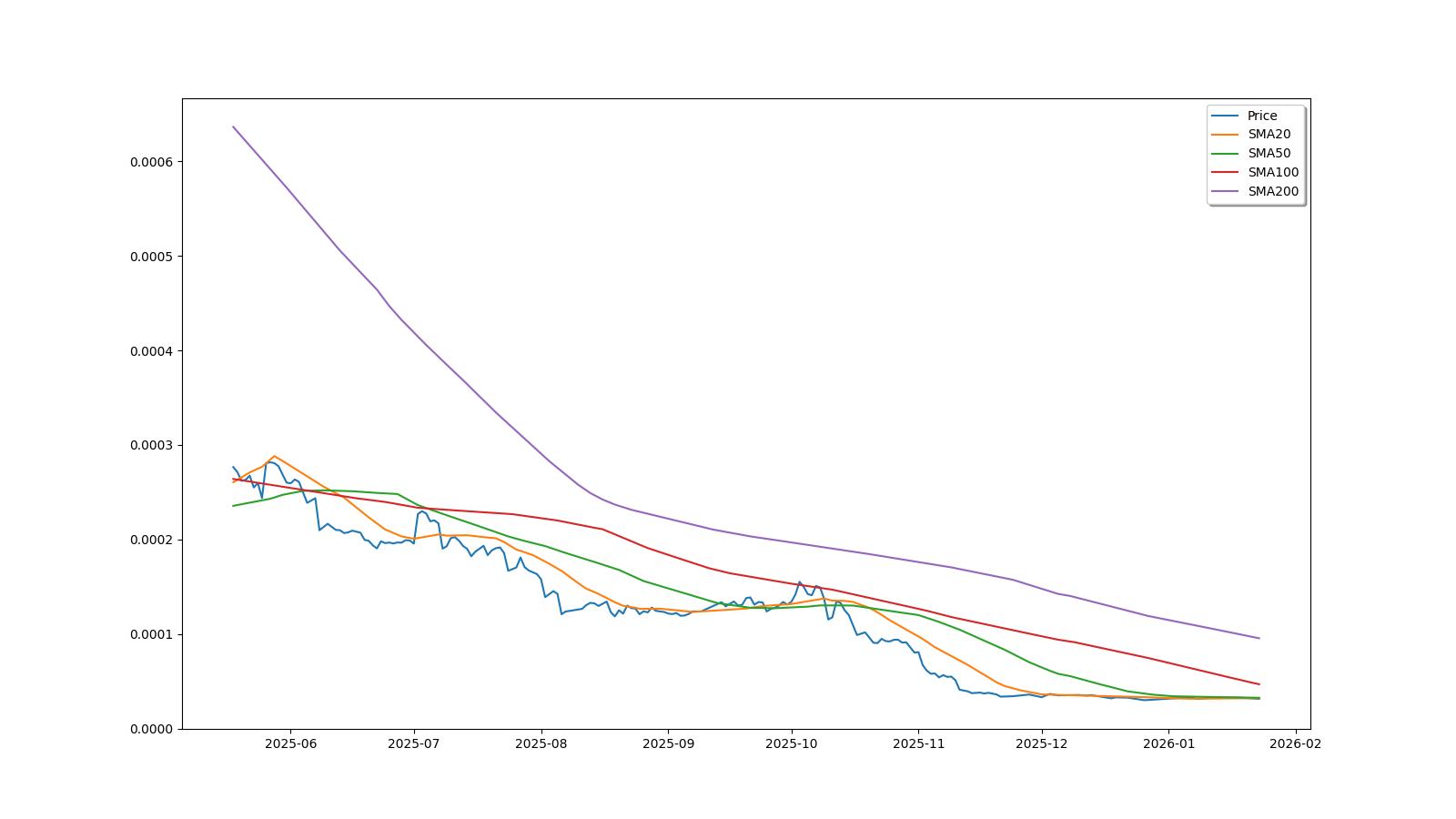 Velhalla Simple Moving Averages