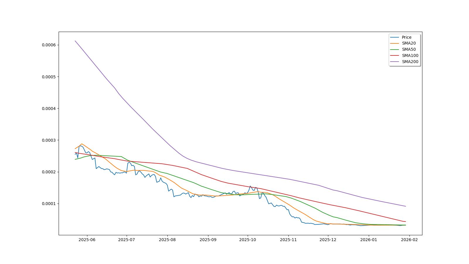 Velhalla Simple Moving Averages
