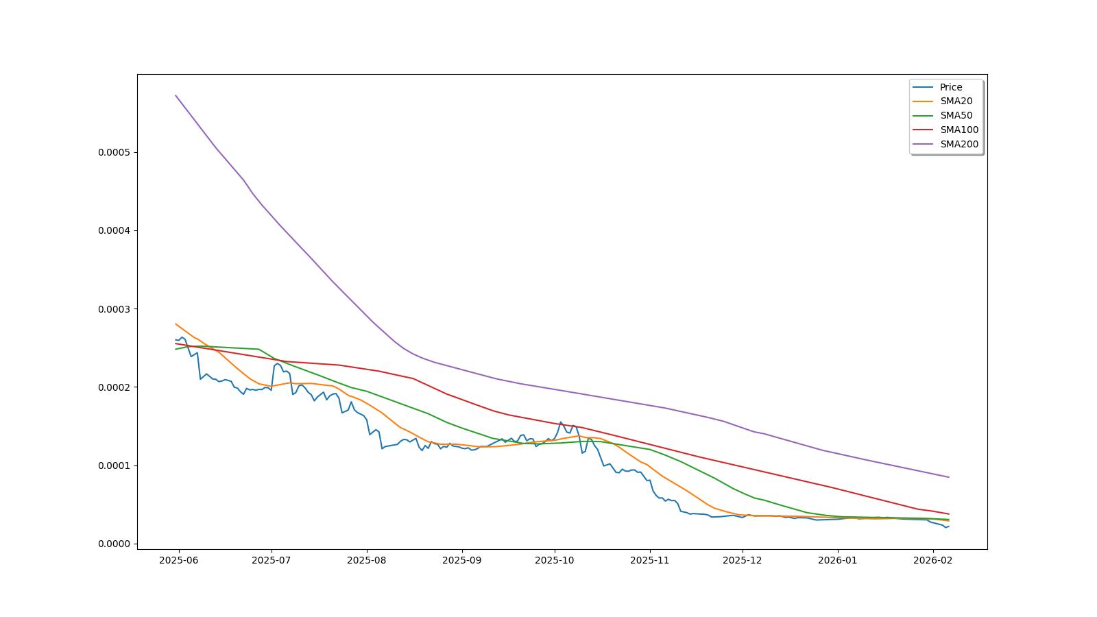 Velhalla Simple Moving Averages