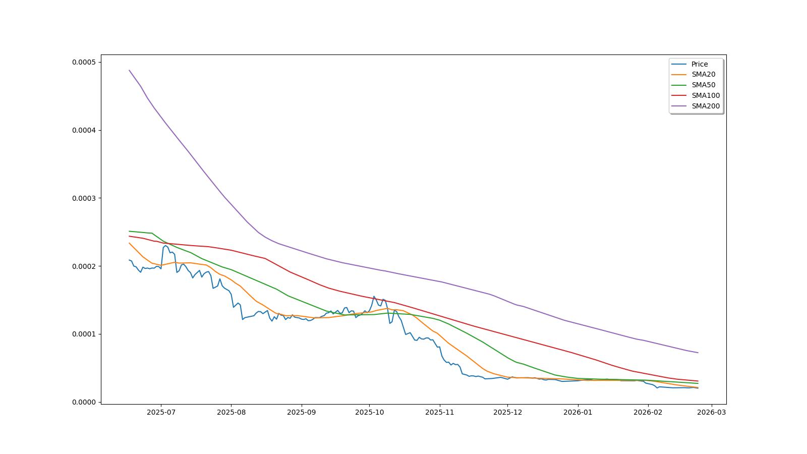 Velhalla Simple Moving Averages