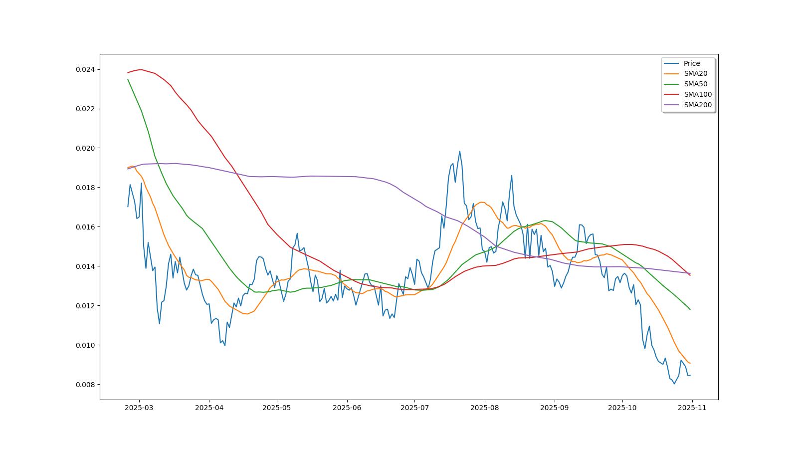 Velo Simple Moving Averages