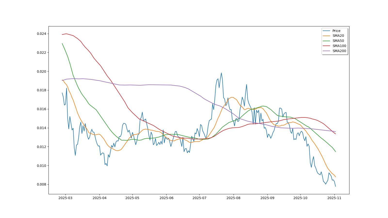 Velo Simple Moving Averages