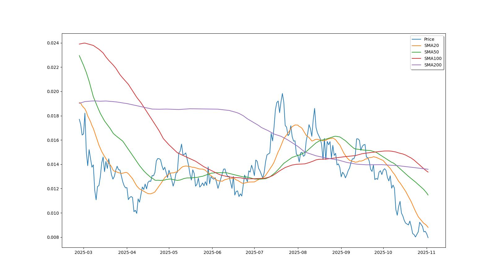 Velo Simple Moving Averages