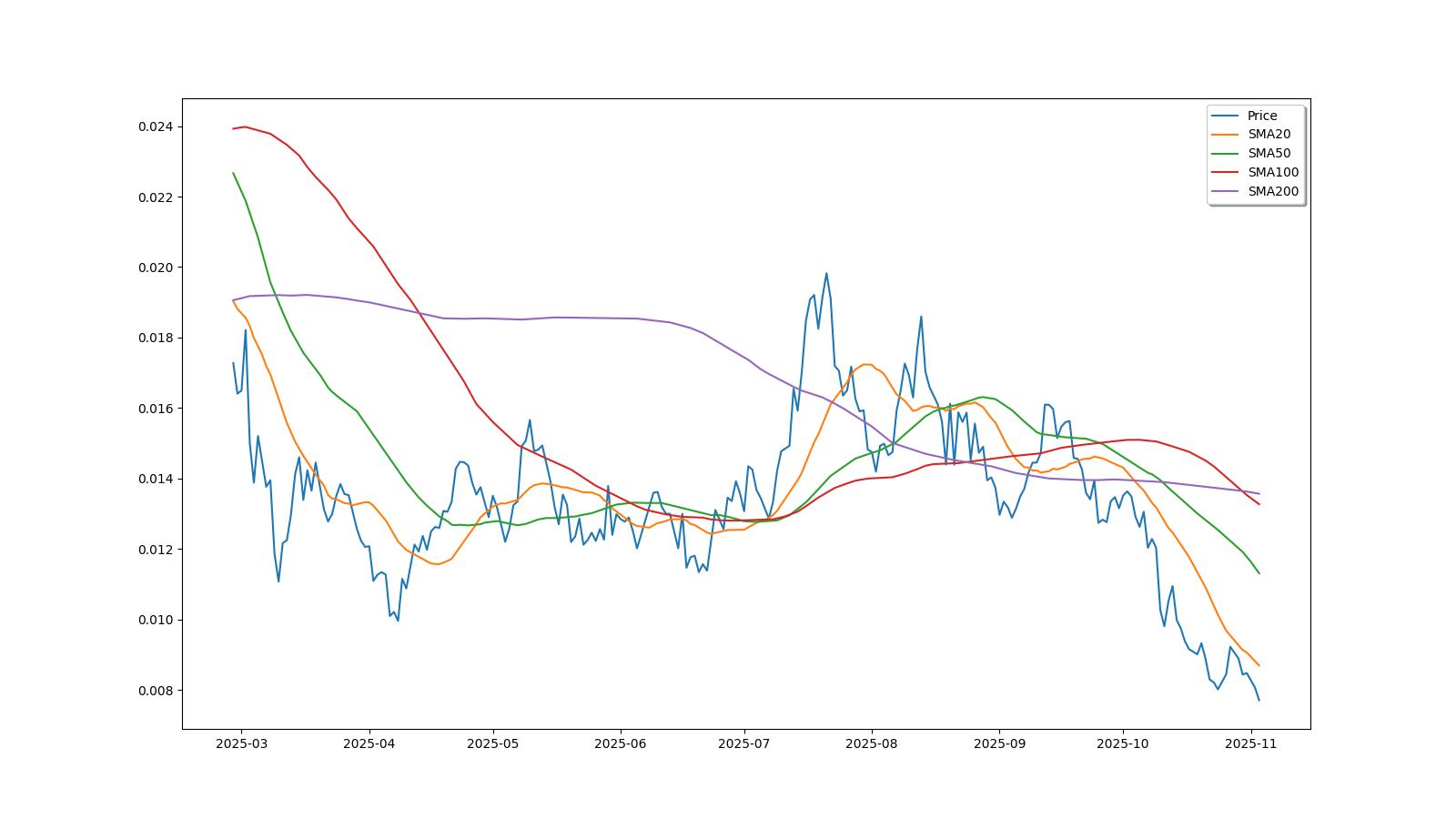 Velo Simple Moving Averages