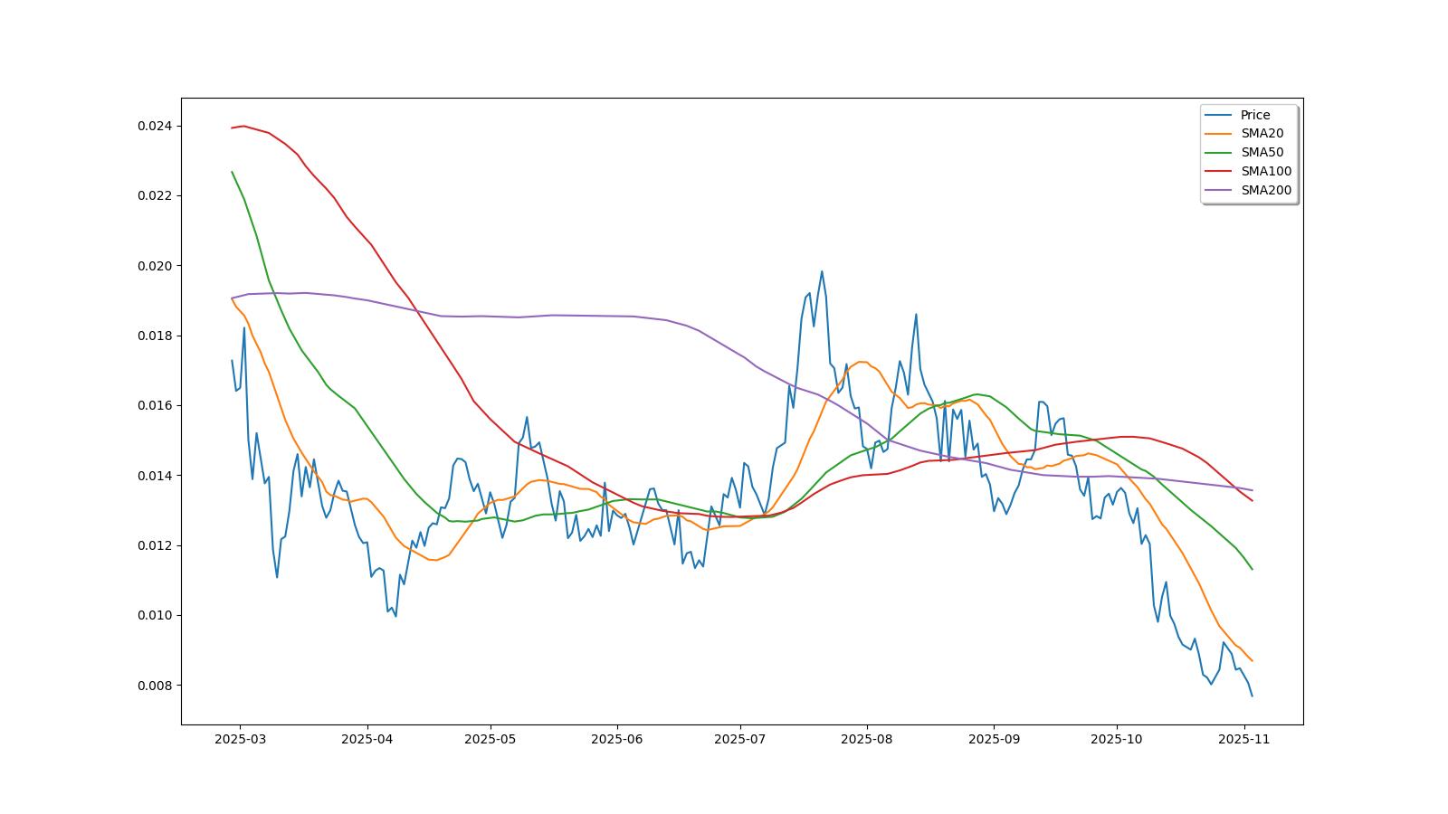 벨로프로토콜 Simple Moving Averages