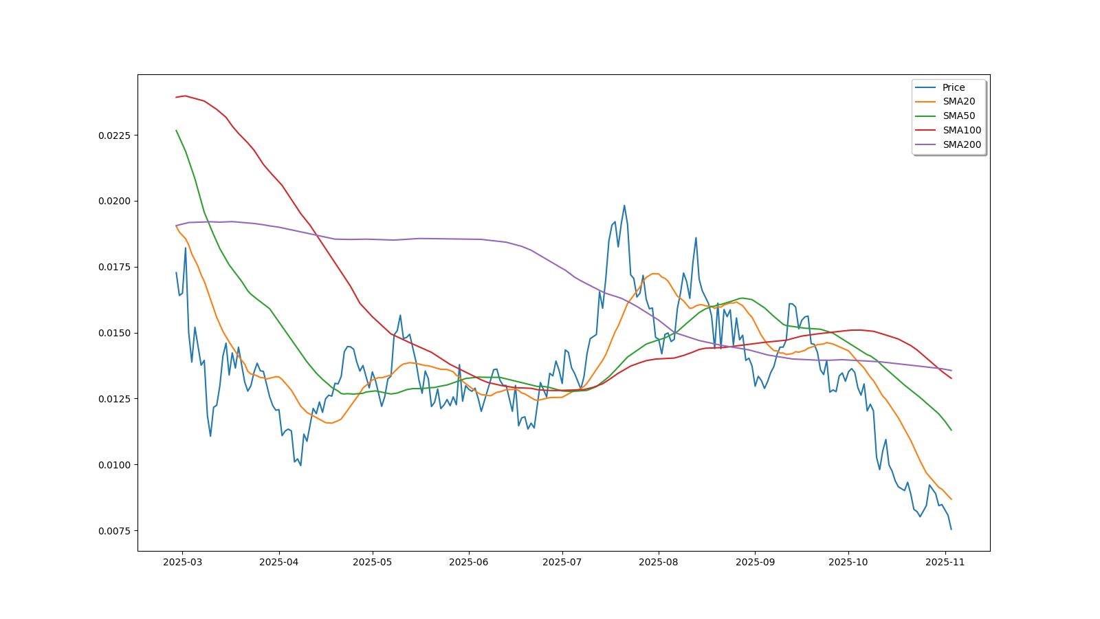 Velo Simple Moving Averages