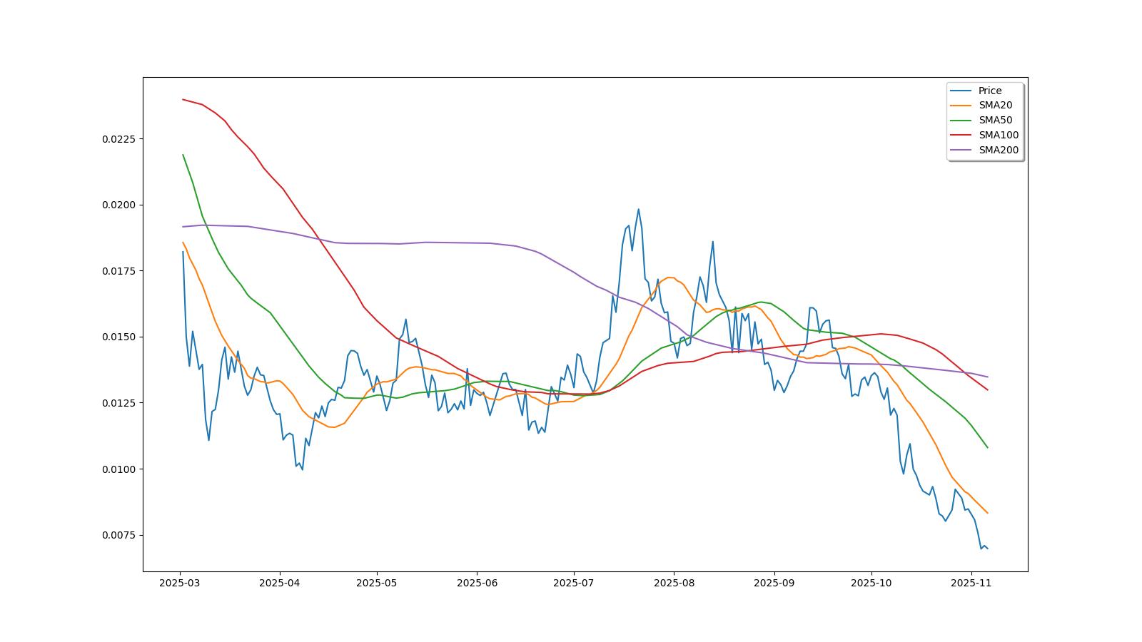 벨로프로토콜 Simple Moving Averages