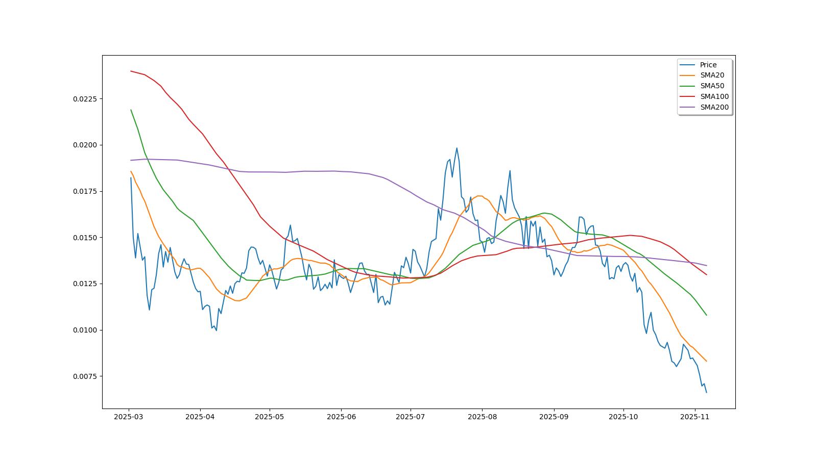 Velo Simple Moving Averages