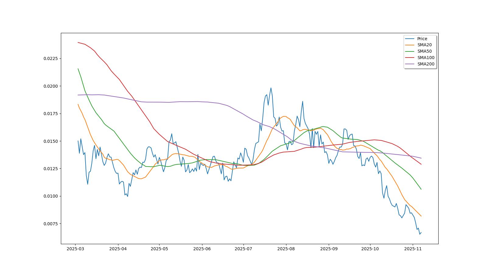 Velo Simple Moving Averages