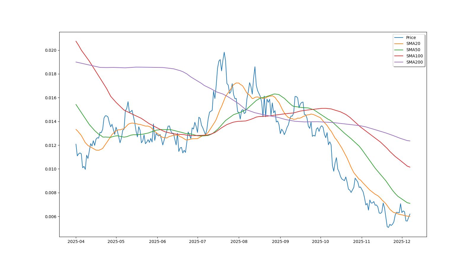 Velo Simple Moving Averages