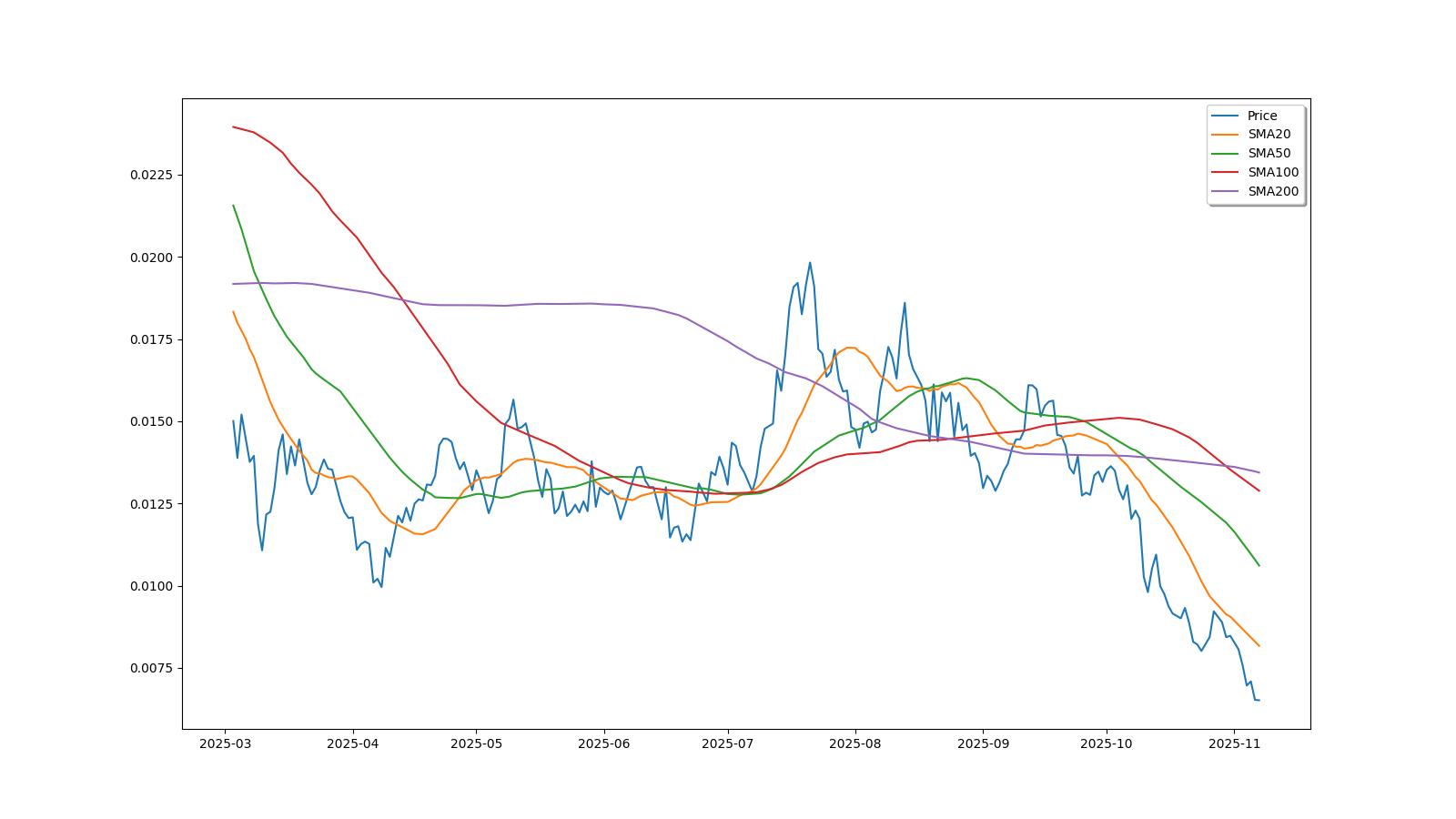Velo Simple Moving Averages