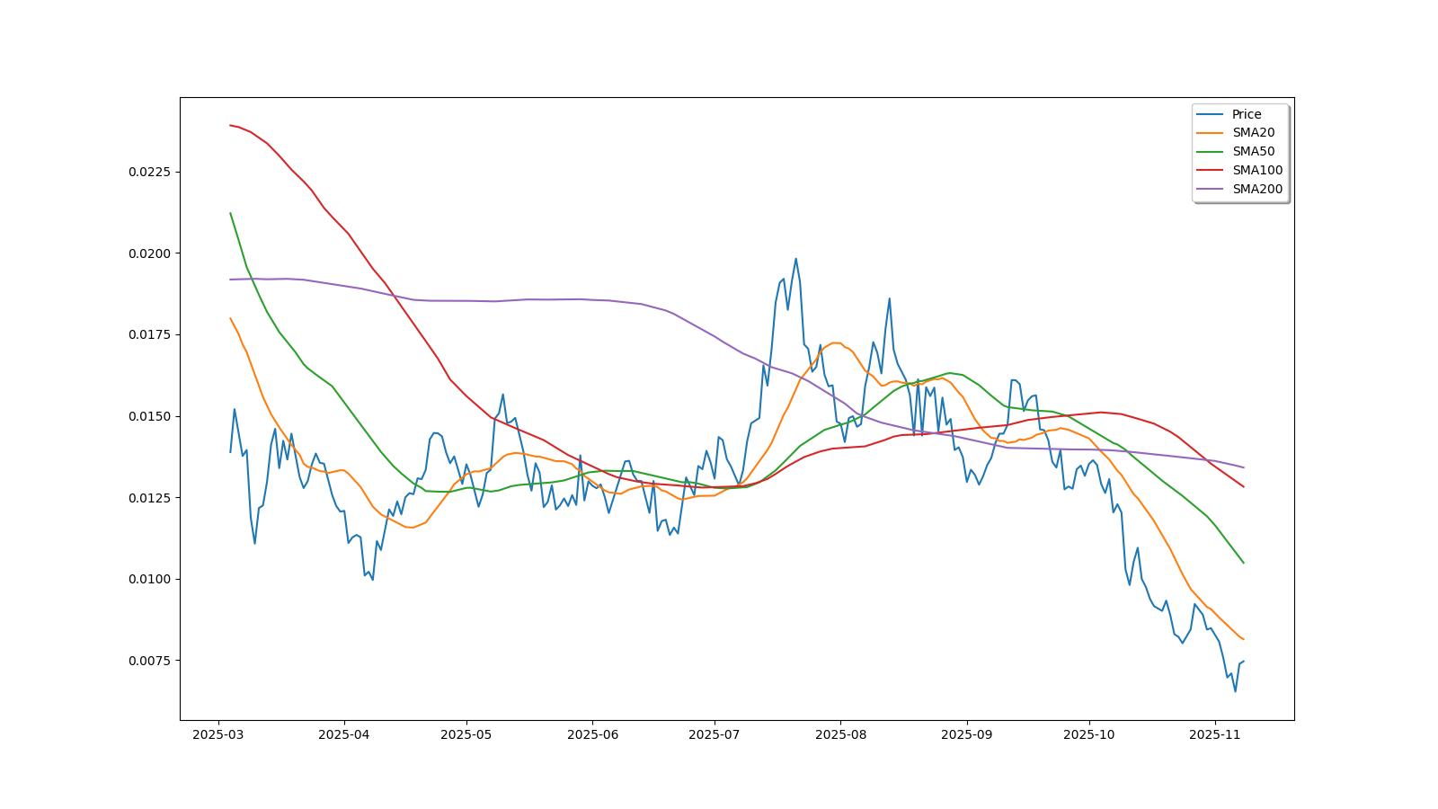 Velo Simple Moving Averages