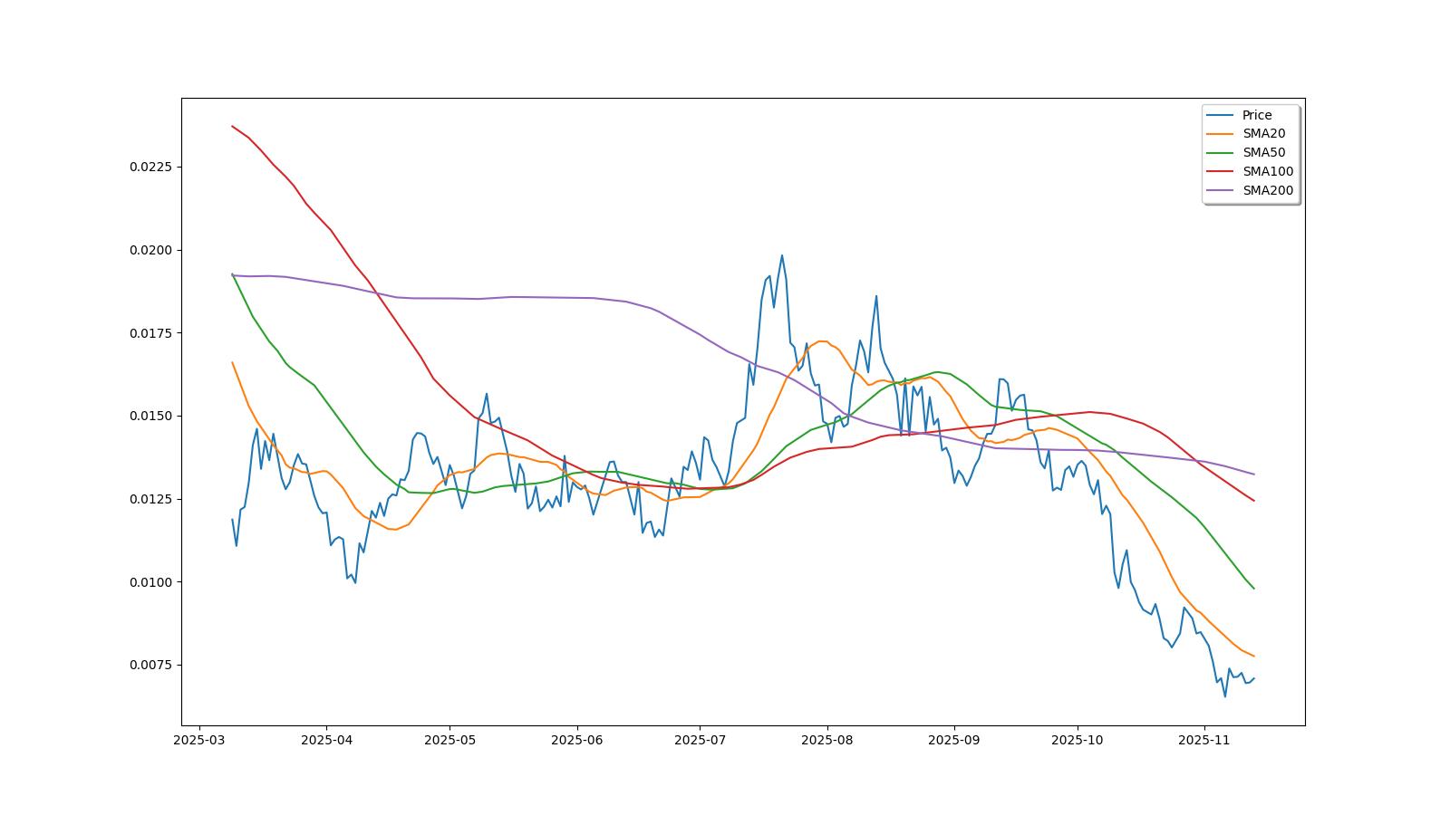 Velo Simple Moving Averages