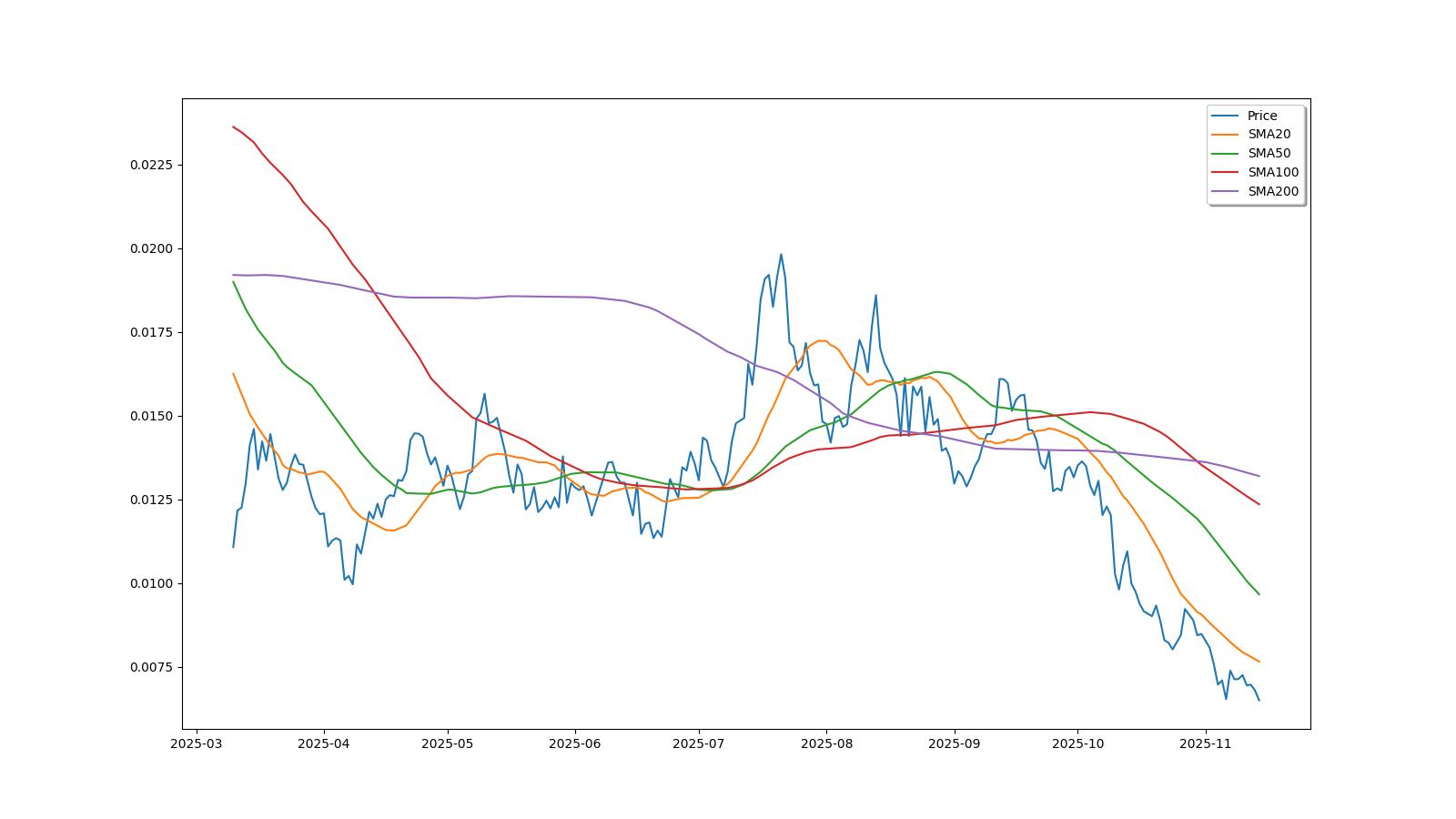 Velo Simple Moving Averages