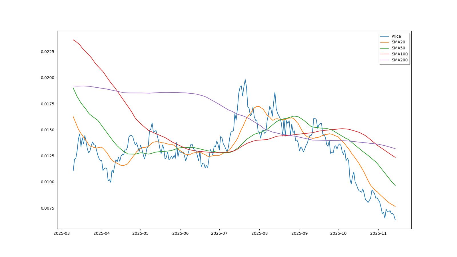 Velo Simple Moving Averages