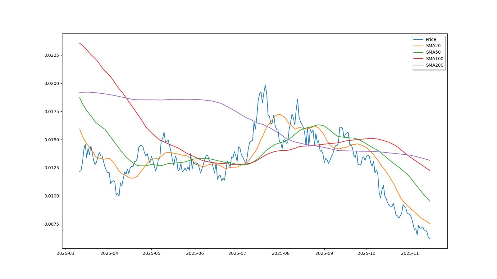 Velo Simple Moving Averages