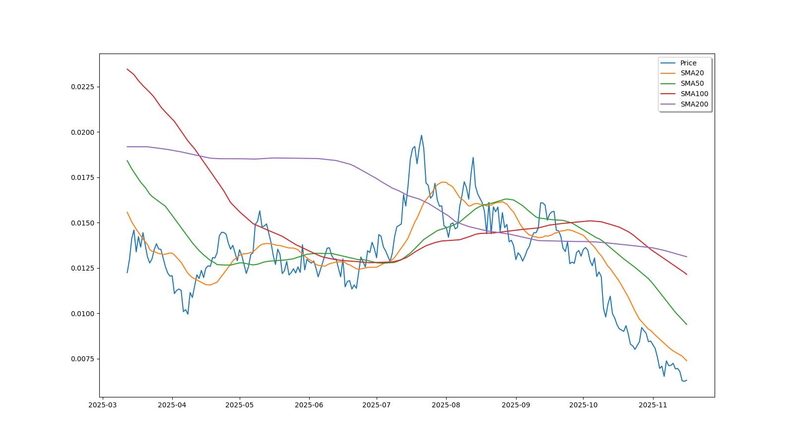 Velo Simple Moving Averages