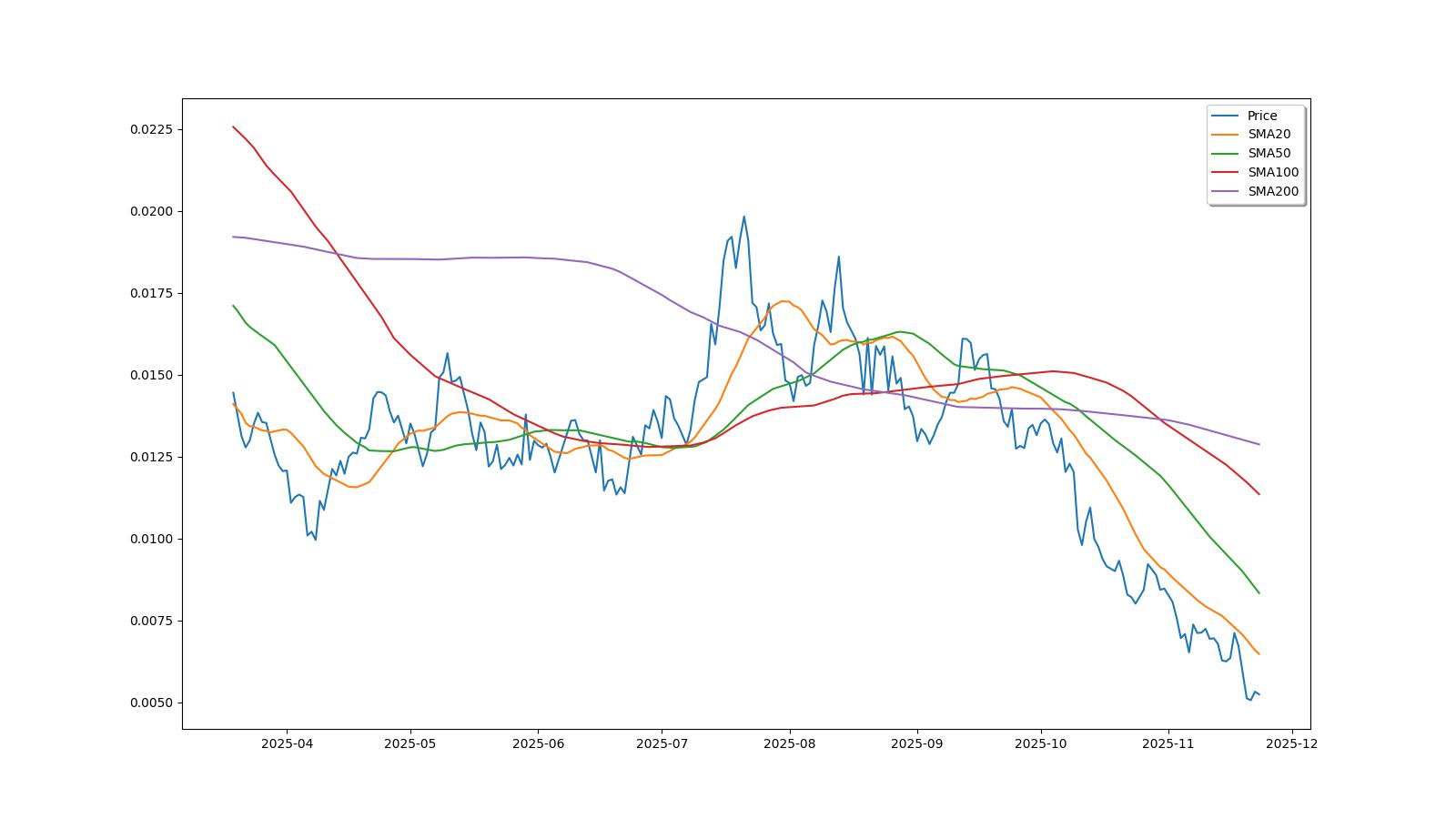 Velo Simple Moving Averages
