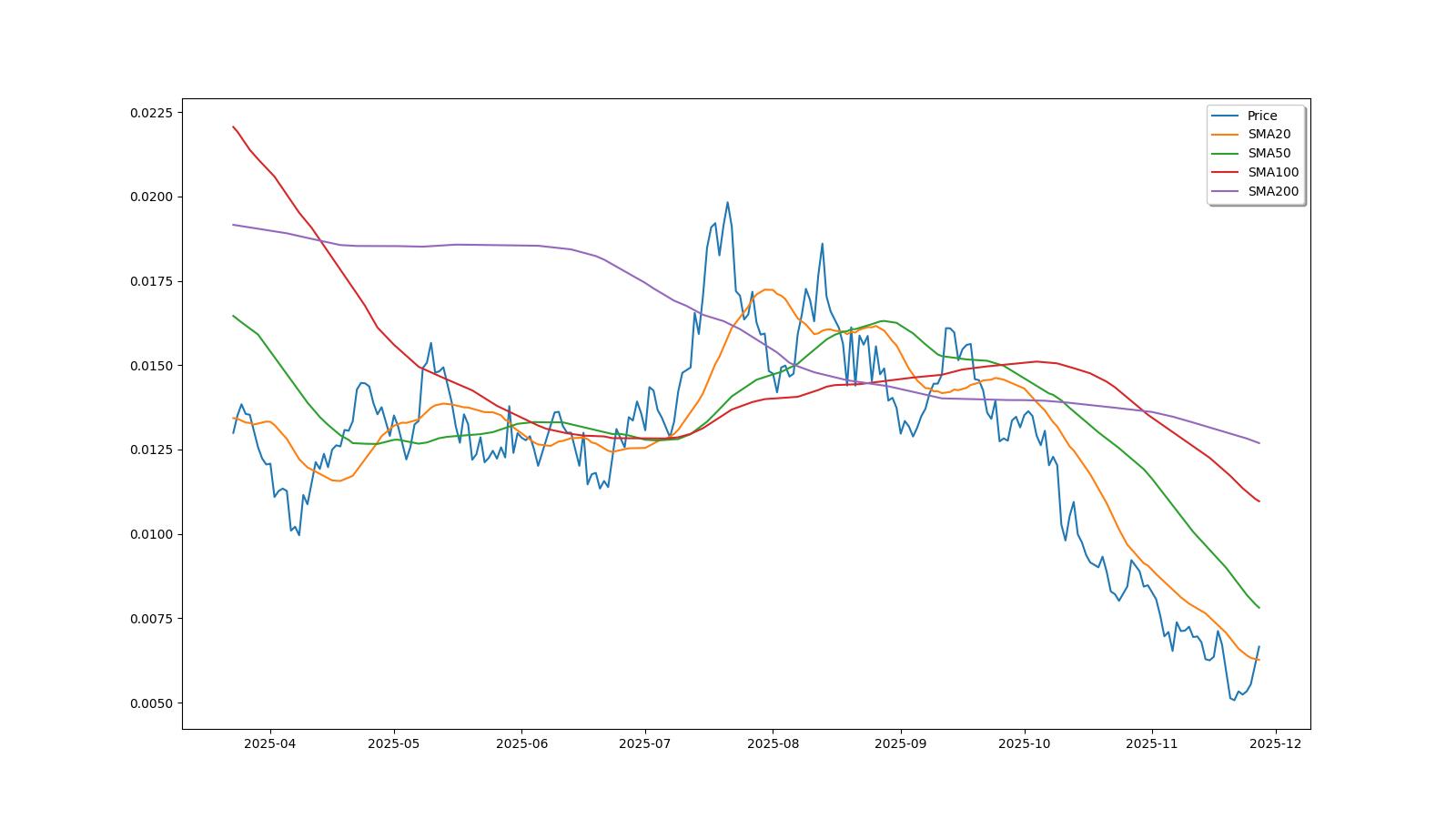 Velo Simple Moving Averages