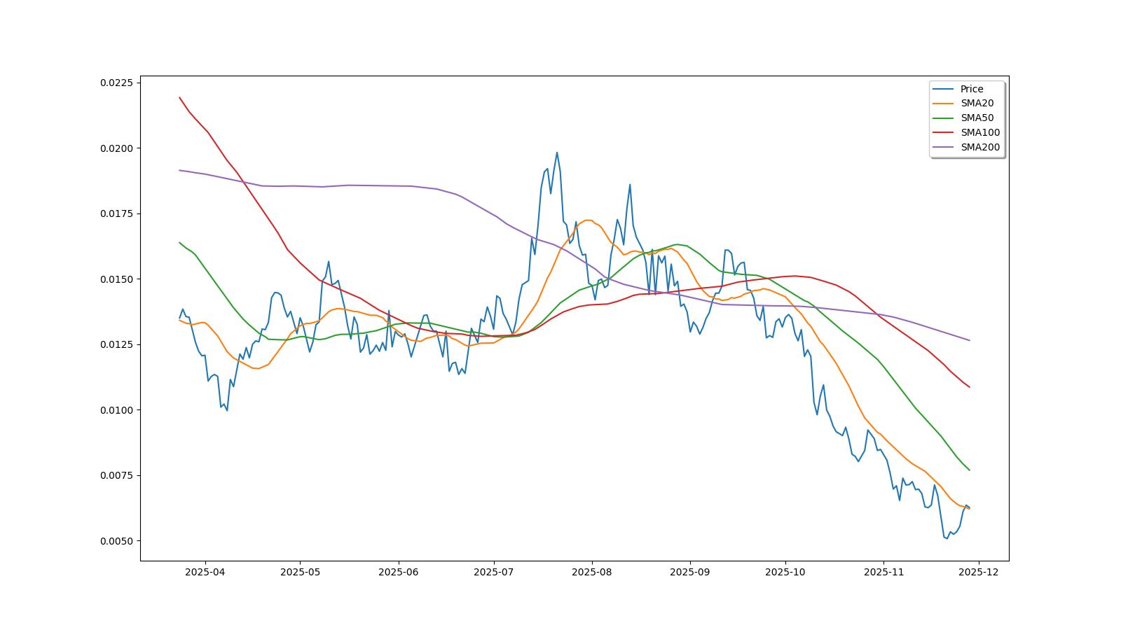 Velo Simple Moving Averages