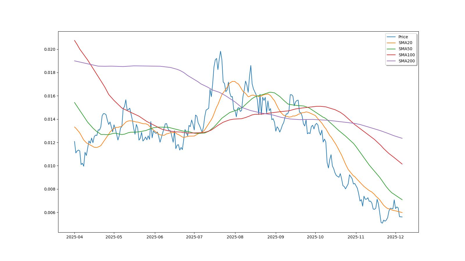 벨로프로토콜 Simple Moving Averages