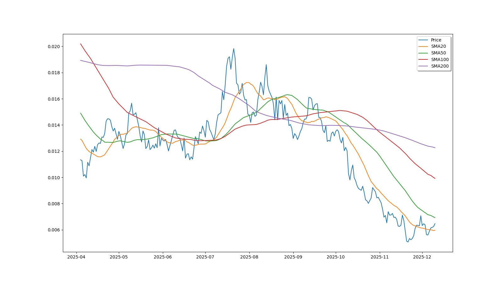 Velo Simple Moving Averages