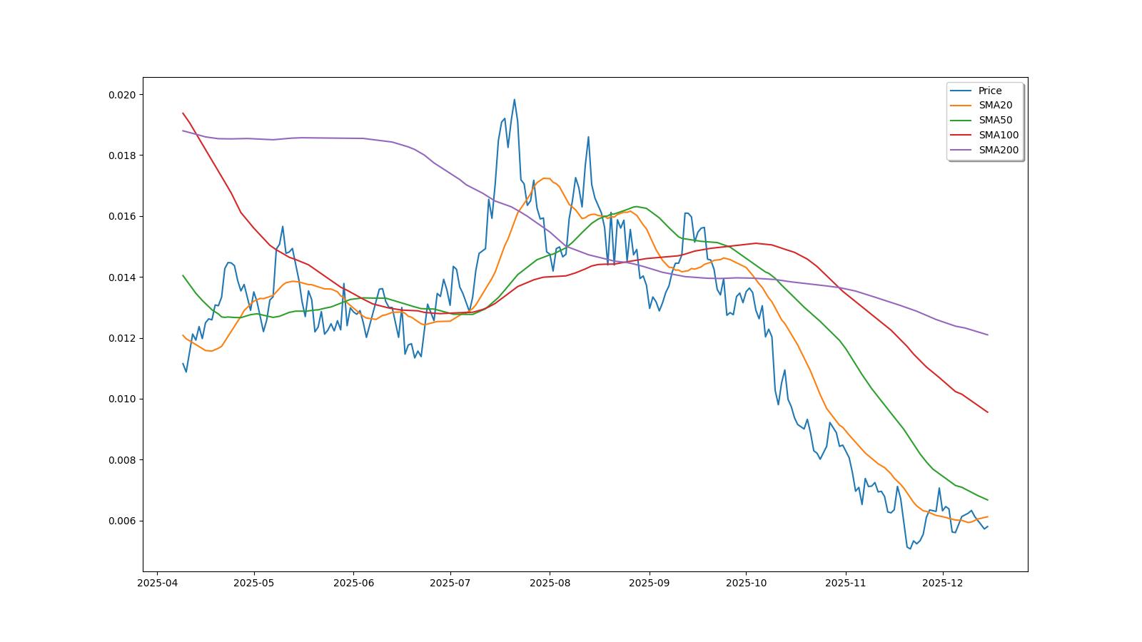 Velo Simple Moving Averages