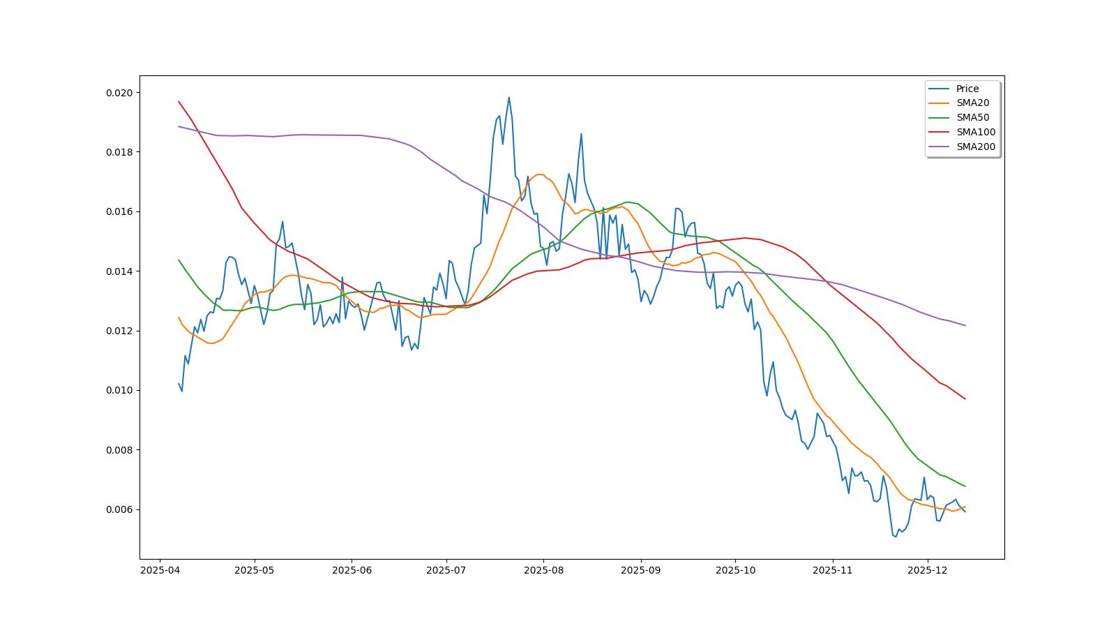 Velo Simple Moving Averages