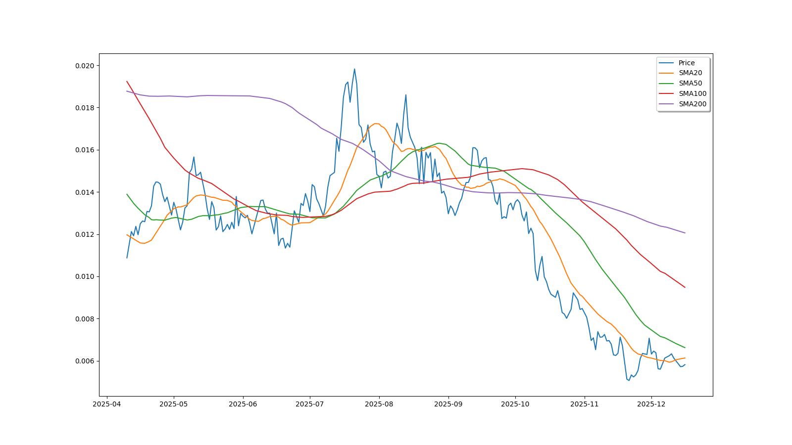 Velo Simple Moving Averages