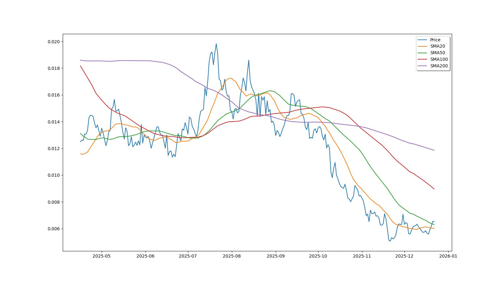 Velo Simple Moving Averages