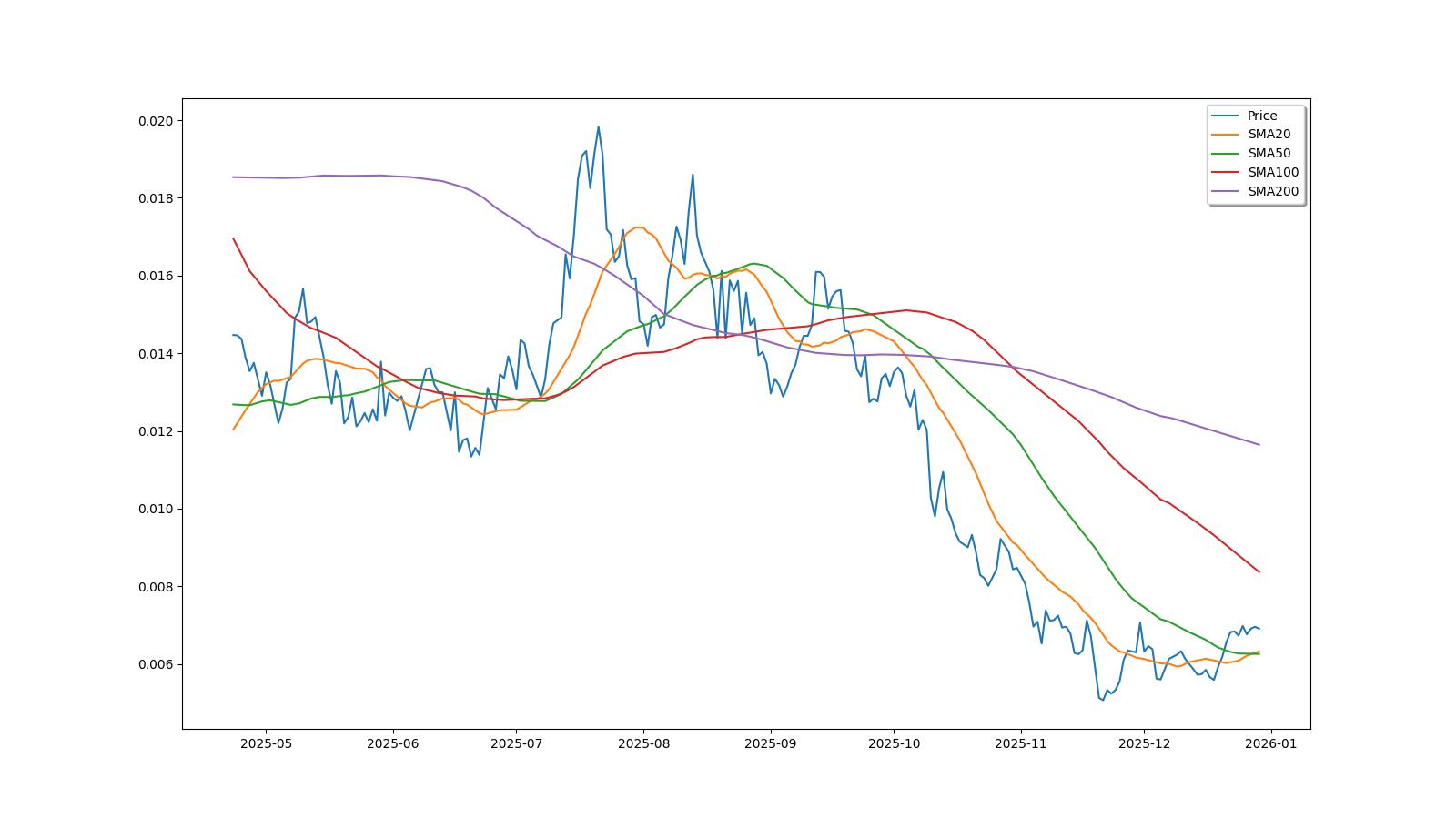 Velo Simple Moving Averages