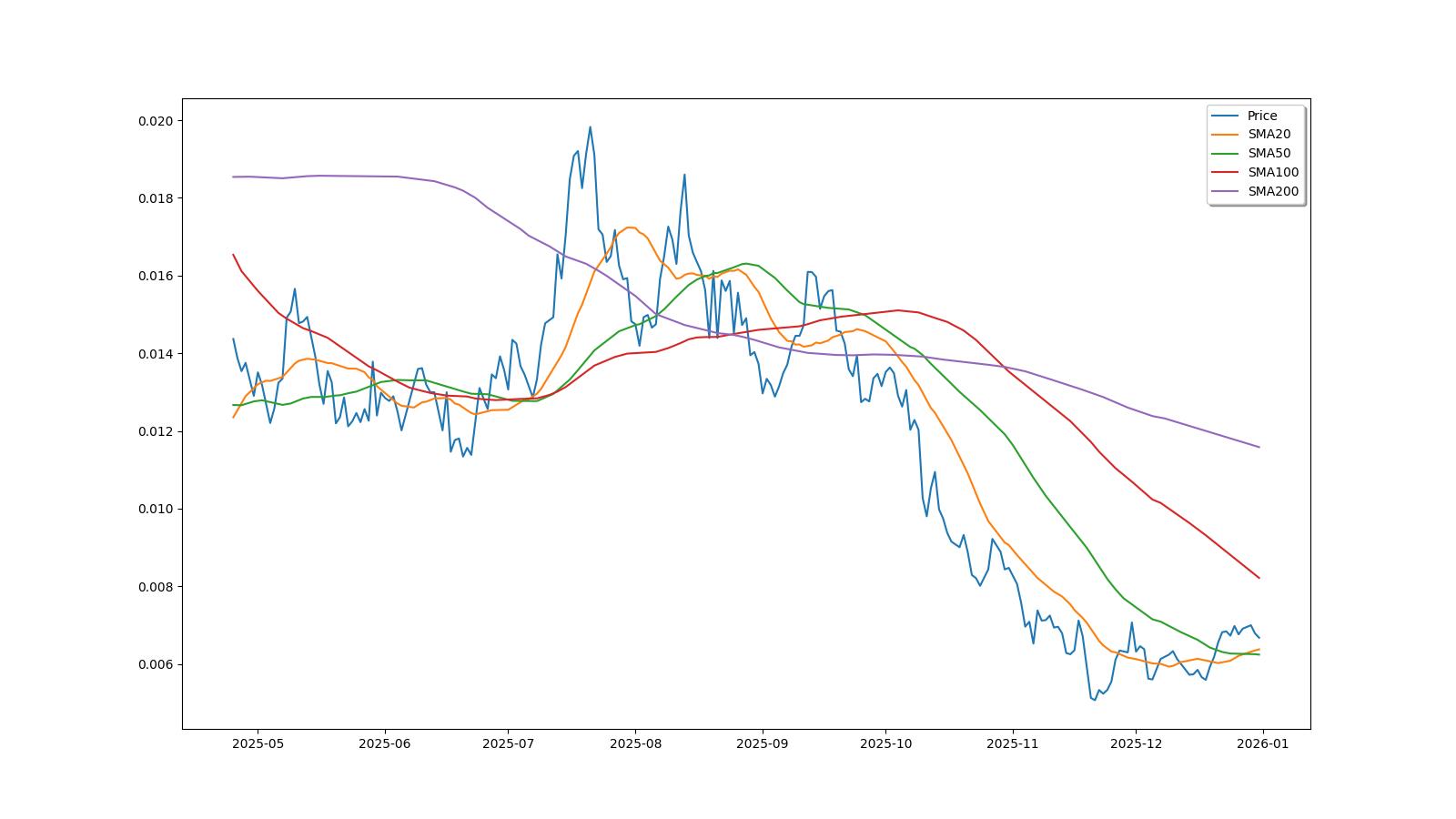 Velo Simple Moving Averages