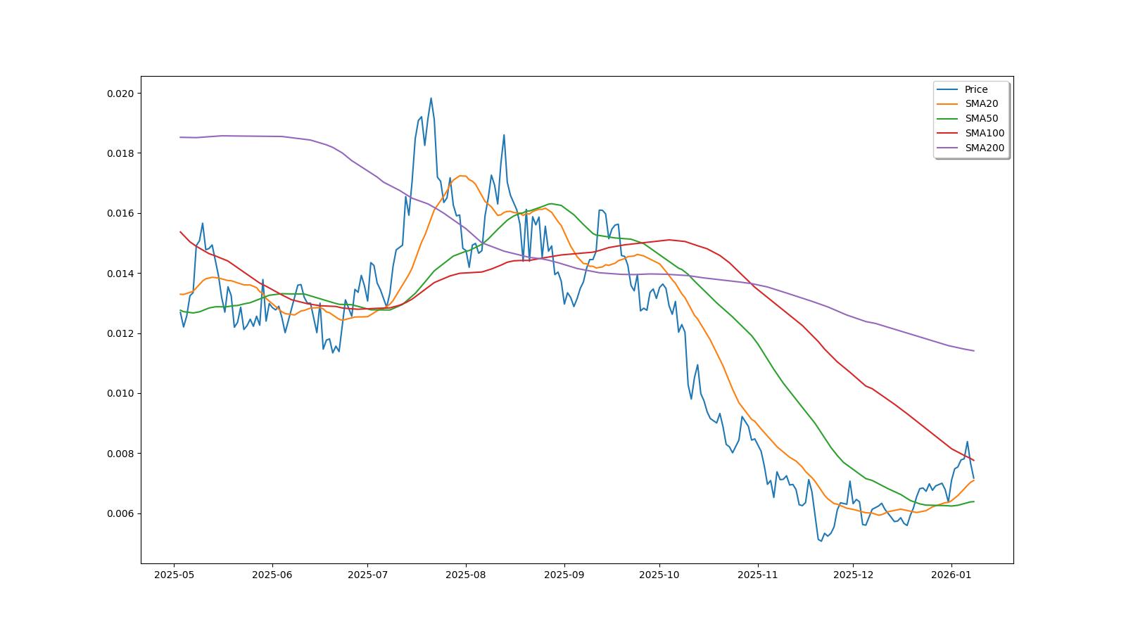 Velo Simple Moving Averages