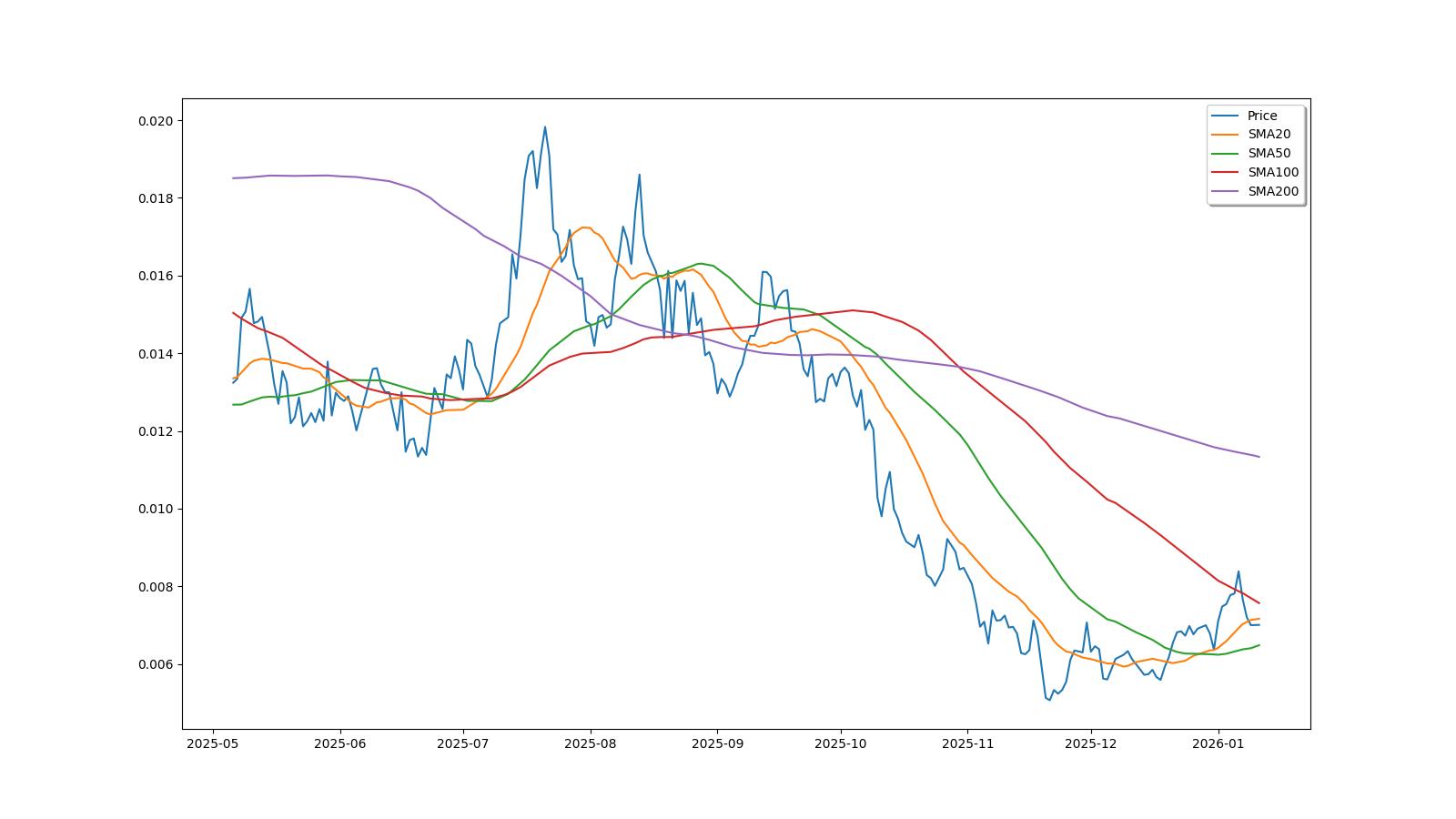 Velo Simple Moving Averages