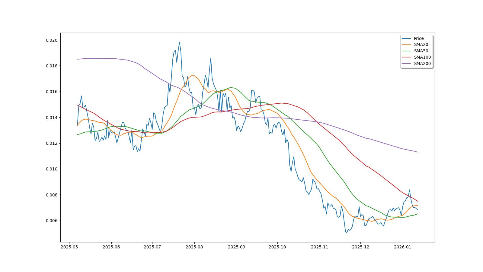 Velo Simple Moving Averages