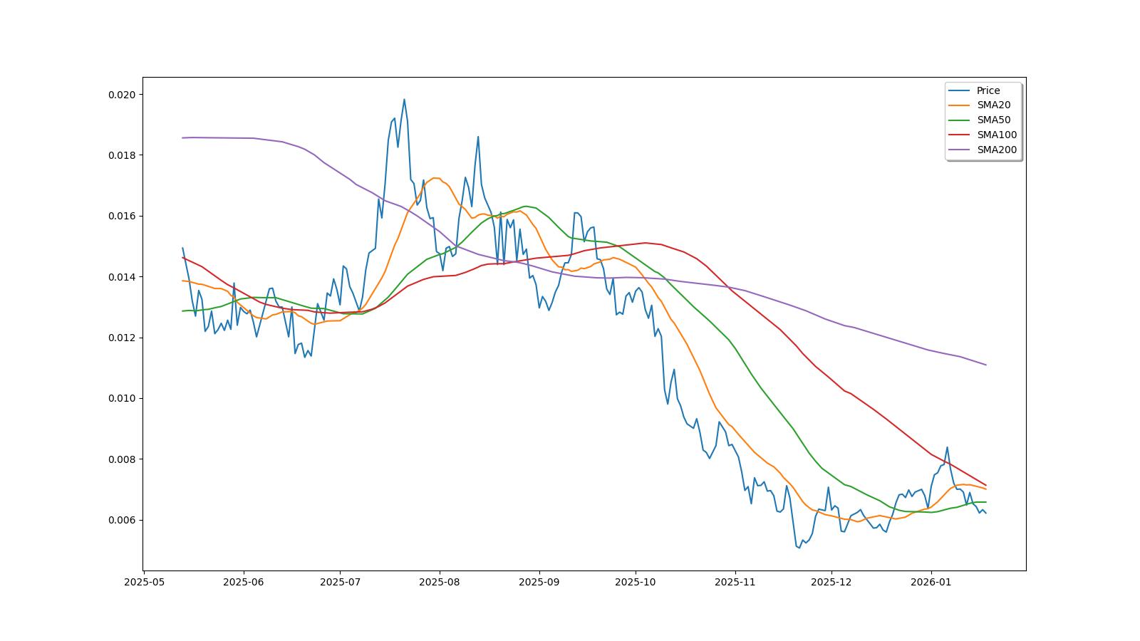 벨로프로토콜 Simple Moving Averages