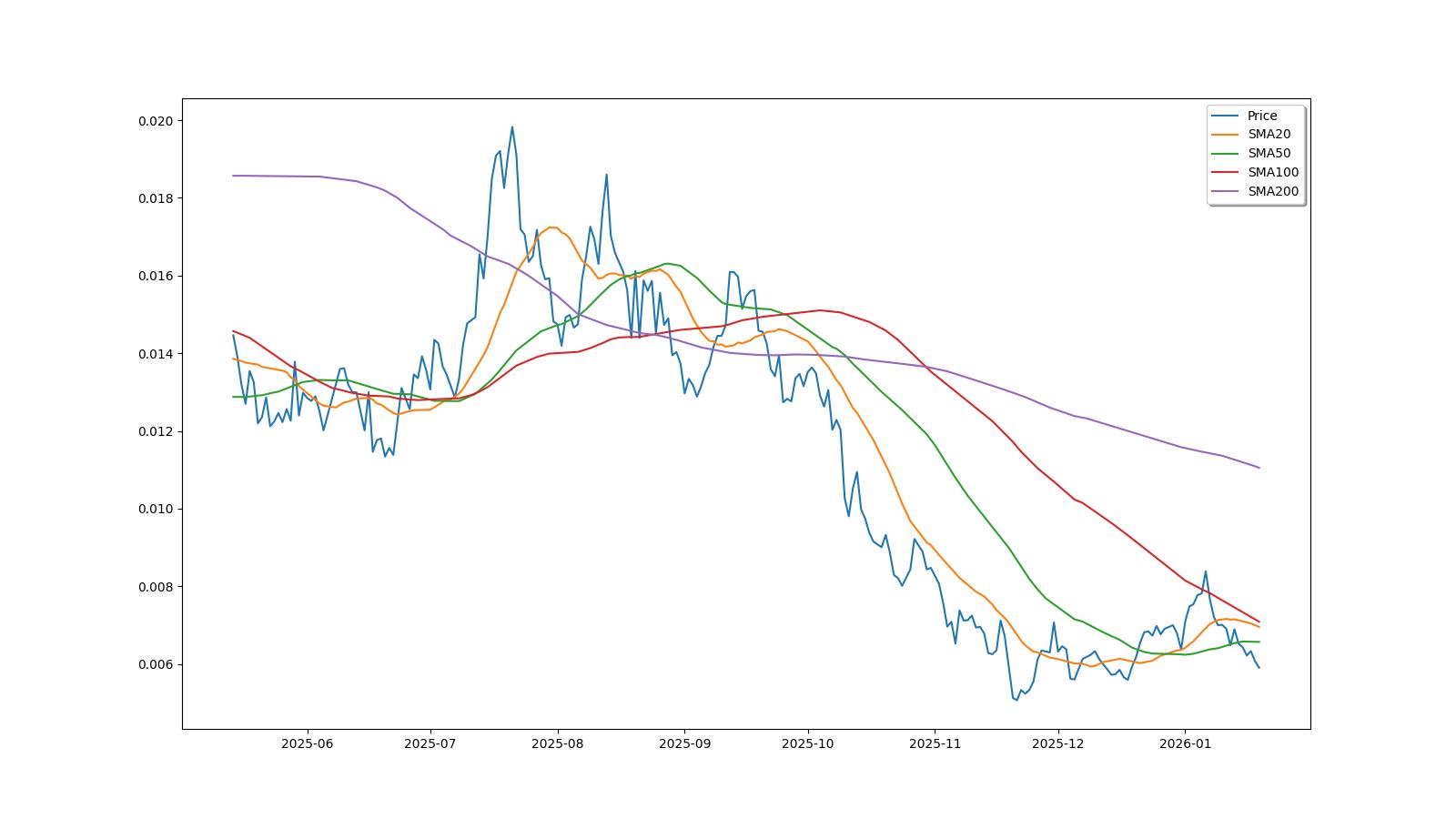 Velo Simple Moving Averages