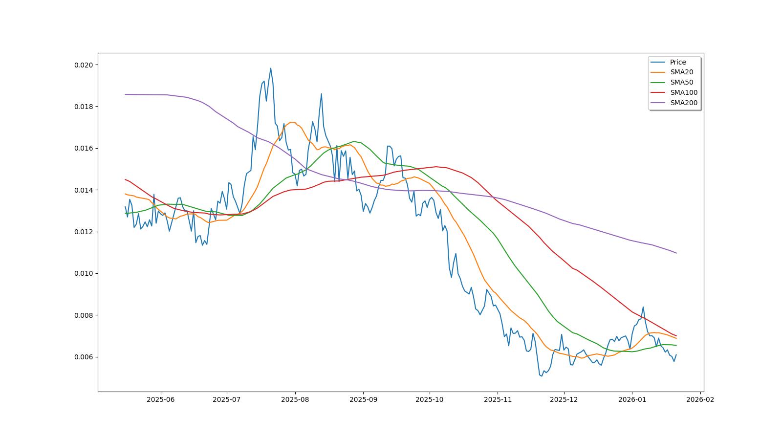 Velo Simple Moving Averages